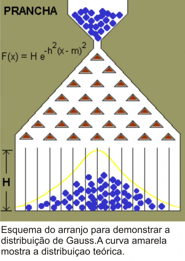 Distribuição Gaussiana – Seara da Ciência