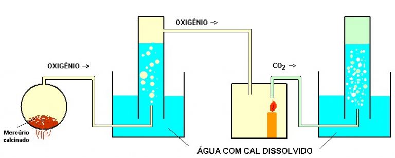 A Descoberta do Oxigênio – Seara da Ciência